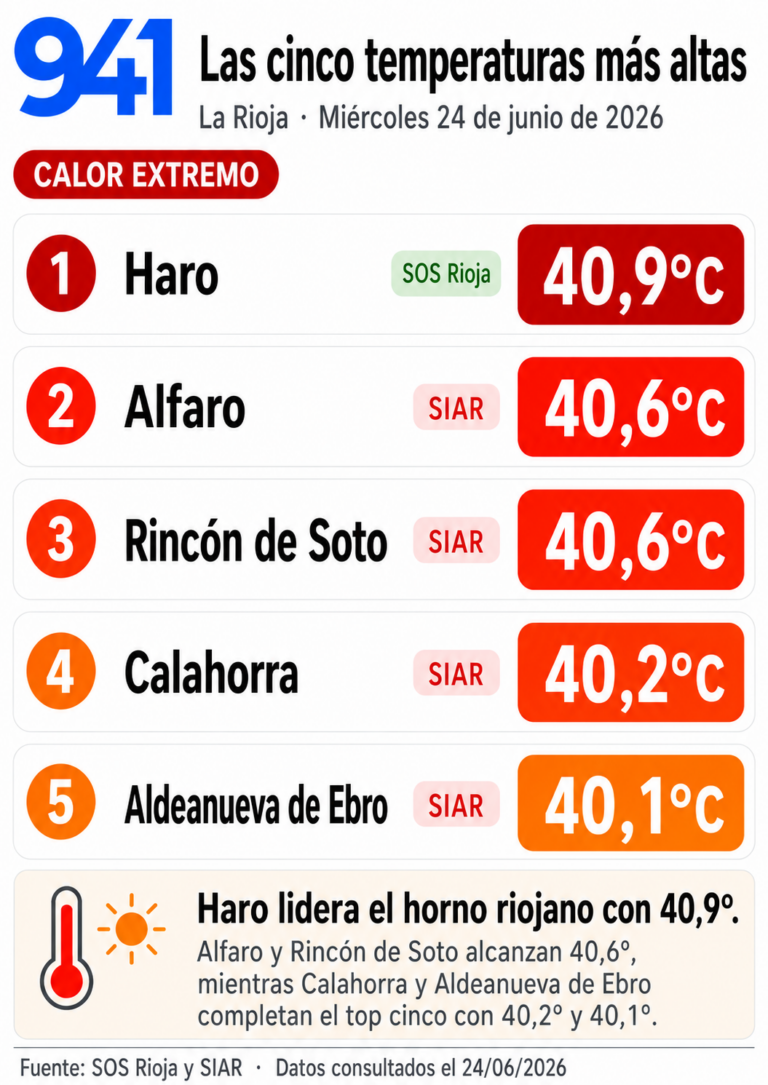 Las máximas de La Rioja recaen en Haro con 40,9 grados